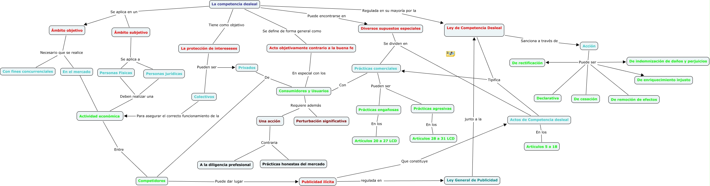 Mapa conceptual 2